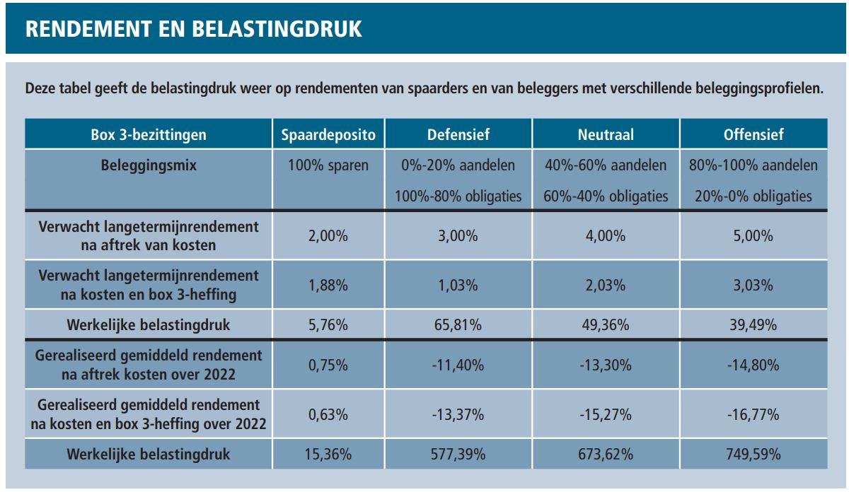 Box 3: is 6,17% te hoog? – Ramon Wernsen