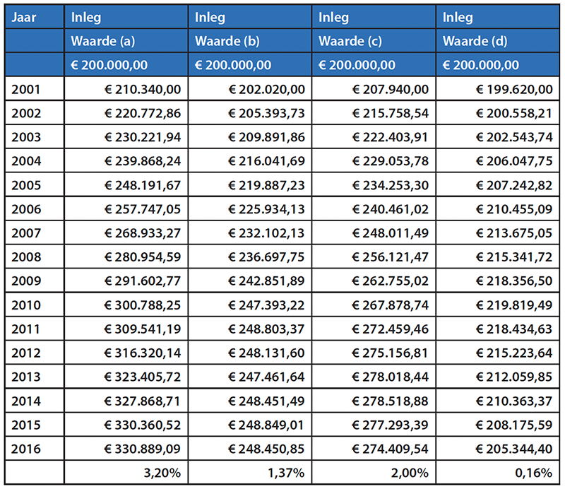 Het verleden, heden en de toekomst van box 3 – Ramon Wernsen