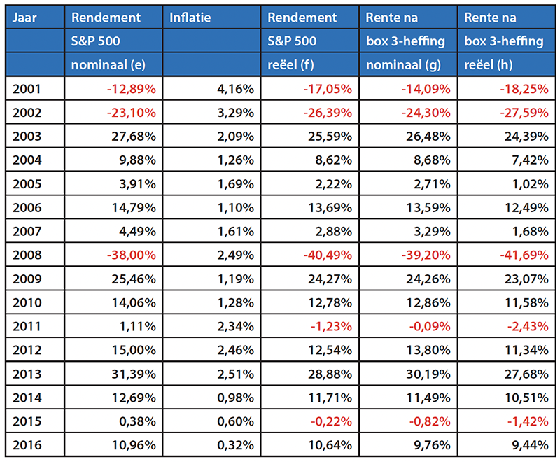 Het verleden, heden en de toekomst van box 3 – Ramon Wernsen